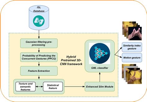 Operational Flow Of The Proposed Hp 3d Cnn Framework Download