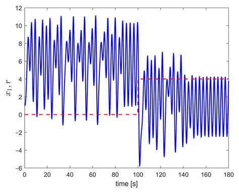 Applied Sciences Free Full Text Adaptive Observer Based Synchronization Of Different