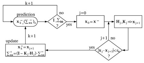Illustrates The Operating Principle Of The Fusion Algorithm In The Form