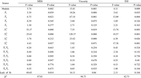 Bbd Rsm Variance Analysis Of Regression Coefficients Of The Mds Download Scientific Diagram