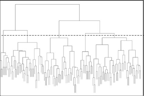 dendrogram after hierarchical clustering with the jaccard distance