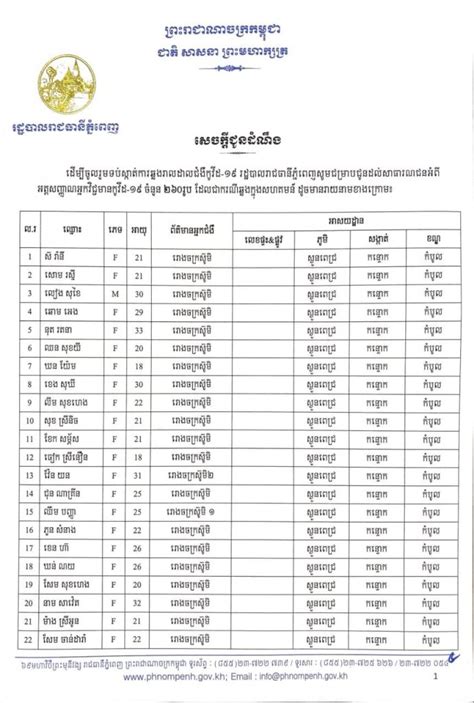 អត្តសញ្ញាណអ្នកវិជ្ជមានកូវីដ១៩ចំនួន ២៦០នាក់ នៅរាជធានីភ្នំពេញ រកឃើញថ្ងៃទី២៤ ឧសភា ២០២១ Ams Central