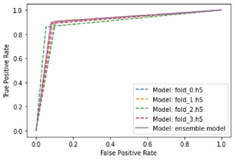 Resnet152 Roc Curve Download Scientific Diagram