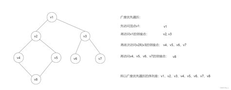 65 数据结构——图的遍历一种图的遍历方式从图中任意一个起始顶点v出发接着访问它的任意一个邻接顶点w1 Csdn博客