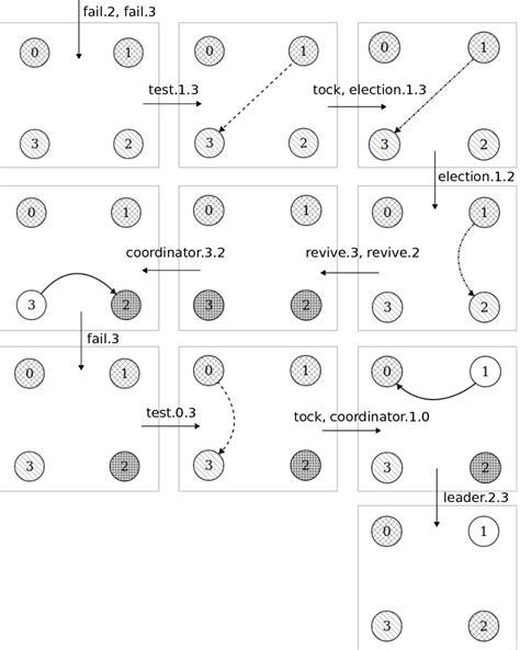 A Stepwise Visualisation Of A Trace Of The Bully Algorithm Model