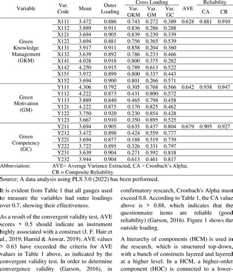 Mean Convergent Validity Discriminant Validity Construct Reliability