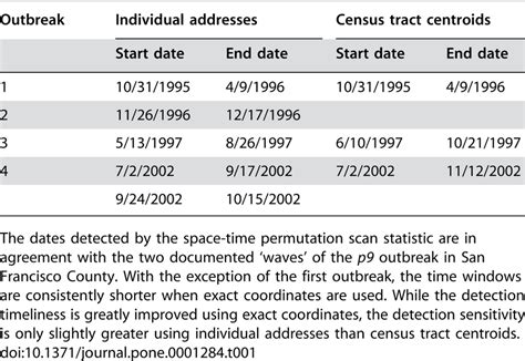 Detection Timeliness And Sensitivity Of The Method Applied To The Download Table
