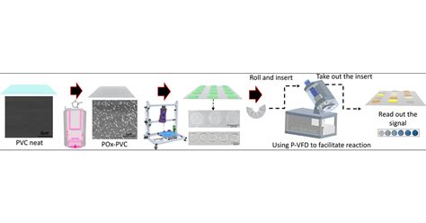Printable Hydrogel Arrays For Portable And High Throughput Shear