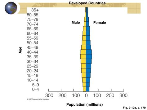 Ppt Human Population Dynamics Powerpoint Presentation Free Download Id6456547