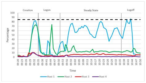 NVector Performance Test Results And Analysis VDI Validation GuideVMware Horizon On VxRail