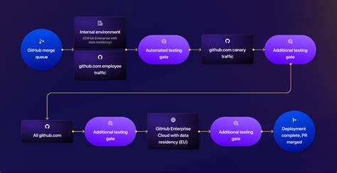 Github Enterprise Cloud With Data Residency How We Built The Next