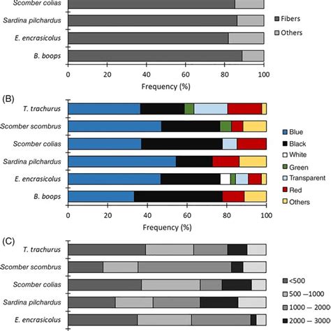 Microplastics Frequency Found In B Boops E Encrasicolus
