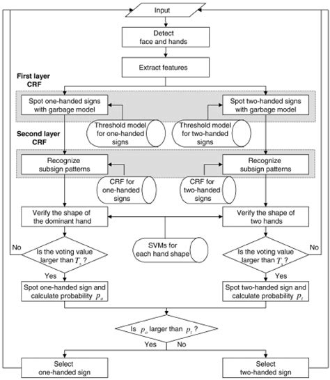 Flowchart Of The Proposed Sign Language Spotting Method Download Scientific Diagram
