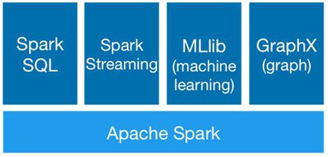 Apache Spark Pour Les Nuls Veonum