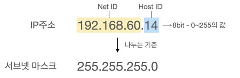 Ipv4 주소 체계에 대한 암기사항