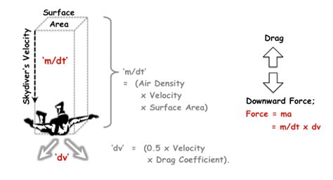 A The Drag Equation Split Between M Dt And Dv Download Scientific Diagram