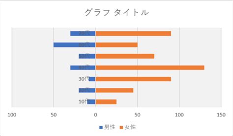 Excel エクセル で性年代別のじょうごグラフを作る方法。