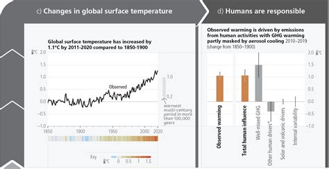 8 Key Findings From The Ipcc Sixth Assessment Report Earthorg