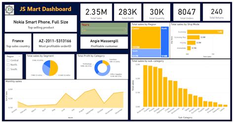 clean model and visualize your data to derive key insights by