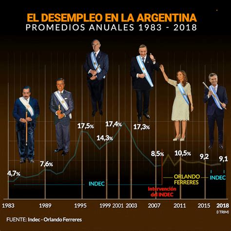 Cómo Evolucionó La Tasa De Desempleo En Los últimos 35 Años En La