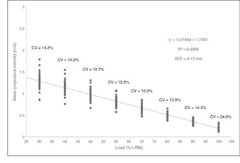 Figure 1 From Load Velocity Profiling In The Military Press Exercise Effects Of Gender And