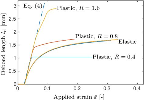 Figure 6 From Interpreting The Single Fiber Fragmentation Test With