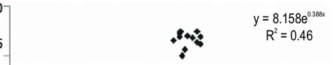 Relationship Between Scale Insect Incidence And Sooty Mould Severity On
