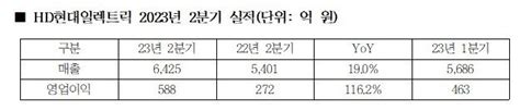 Hd현대일렉트릭 2분기 매출 6425억원 영업이익 588억원 파이낸셜뉴스