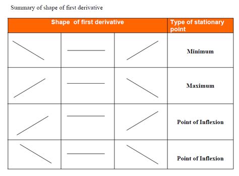 A Math Type Of Stationary Point Through First Derivative