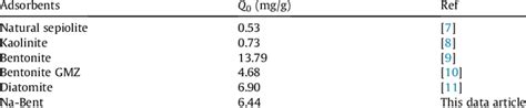 Comparison Of The Maximum Adsorption Capacity Of Different Low Cost