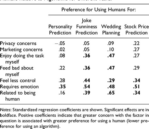 Table 5 From Task Dependent Algorithm Aversion Semantic Scholar