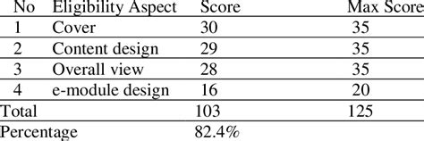 Instructional Design And Media Expert Validation Results Download Scientific Diagram