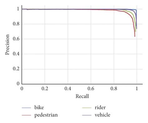 P R Curves Of Different Models A Original YOLOv3 B Improved Download Scientific Diagram