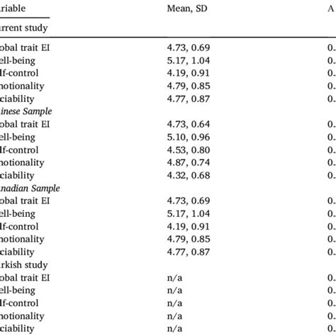 Interpretation Of The Trait Meta Mood Scale TMMS Scores Download Scientific Diagram