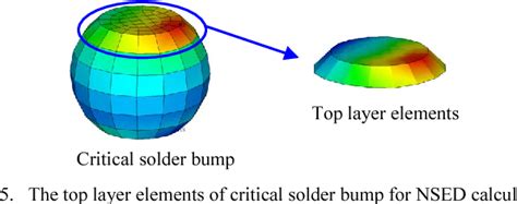 Figure 5 From Thermal Fatigue Reliability Design Of Solder Bumps In Tsv