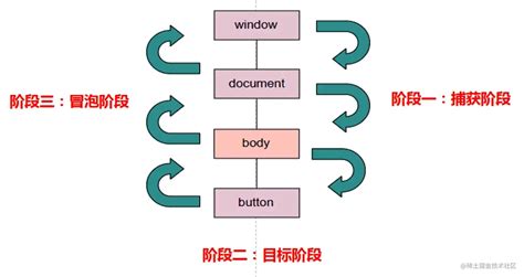重学精进 Dom0 、 Dom2、dom3 级事件大家好，我是云牧，这次说 Dom 事件，dom事件是在网页开发中经常使 掘金