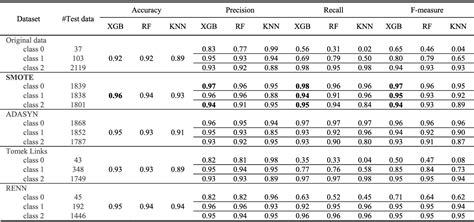 Table 3 From Enhancing Going Concern Prediction With Anchor Explainable Ai And Attention