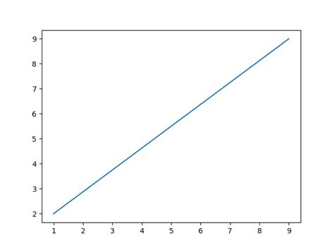 How To Draw Line Using Coordinates In Python Codespeedy