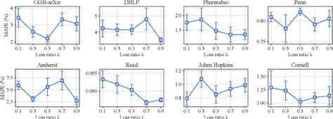 Figure 1 From Temporal Generalization Estimation In Evolving Graphs Semantic Scholar