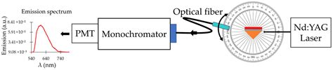 Anomalous Dispersion In Reflection And Emission Of Dye Molecules