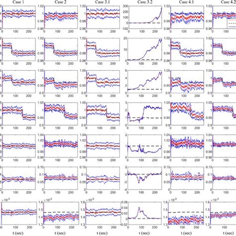 Estimation Results Of Structural Parameters Under Nonstationary Situations Download