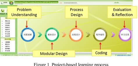 Figure 1 From Scaffolding Project Based Learning Of Computer