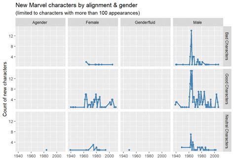 Easy Multi Panel Plots In R Using Facet Wrap And Facet Grid From