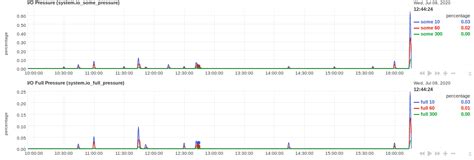 Requesting Node Metrics From The API In A Short Interval Causes A High