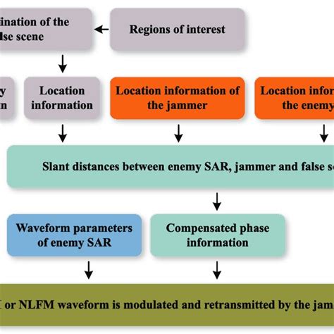 Flowchart Of Barrage Jamming Download Scientific Diagram