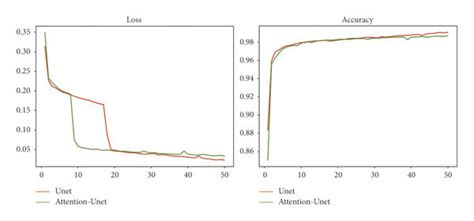 Attention U Net And U Net Effect Comparison Chart Download