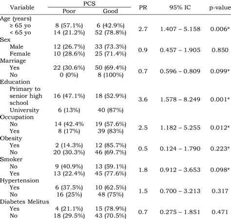 Association Between Covariates And Pcs Physical Component Summary
