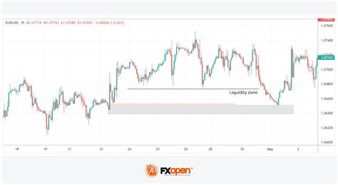 What Is A Liquidity Sweep And How Can You Use It In Trading Market Pulse