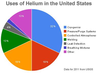 Properties Of Helium Gas