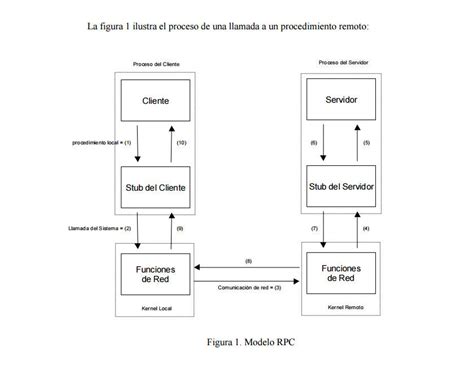 Llamada De Procedimiento Remoto RPC Mind Map